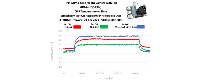 Acrylic Case for HQ Camera Stressberry Test