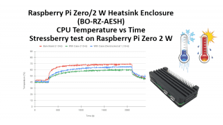 Raspberry Pi | Tutorials