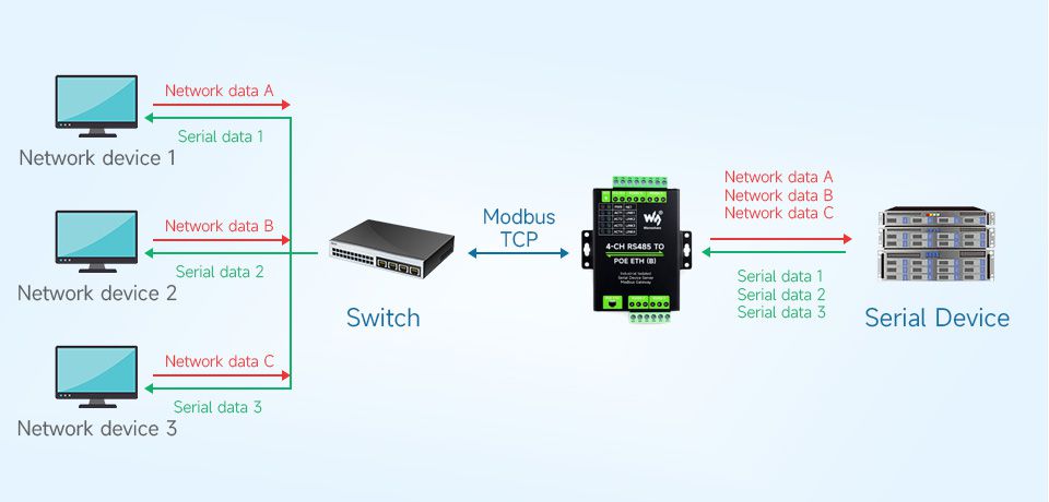 RJ45 Ethernet to 4xRS485 Serial Server Gateway