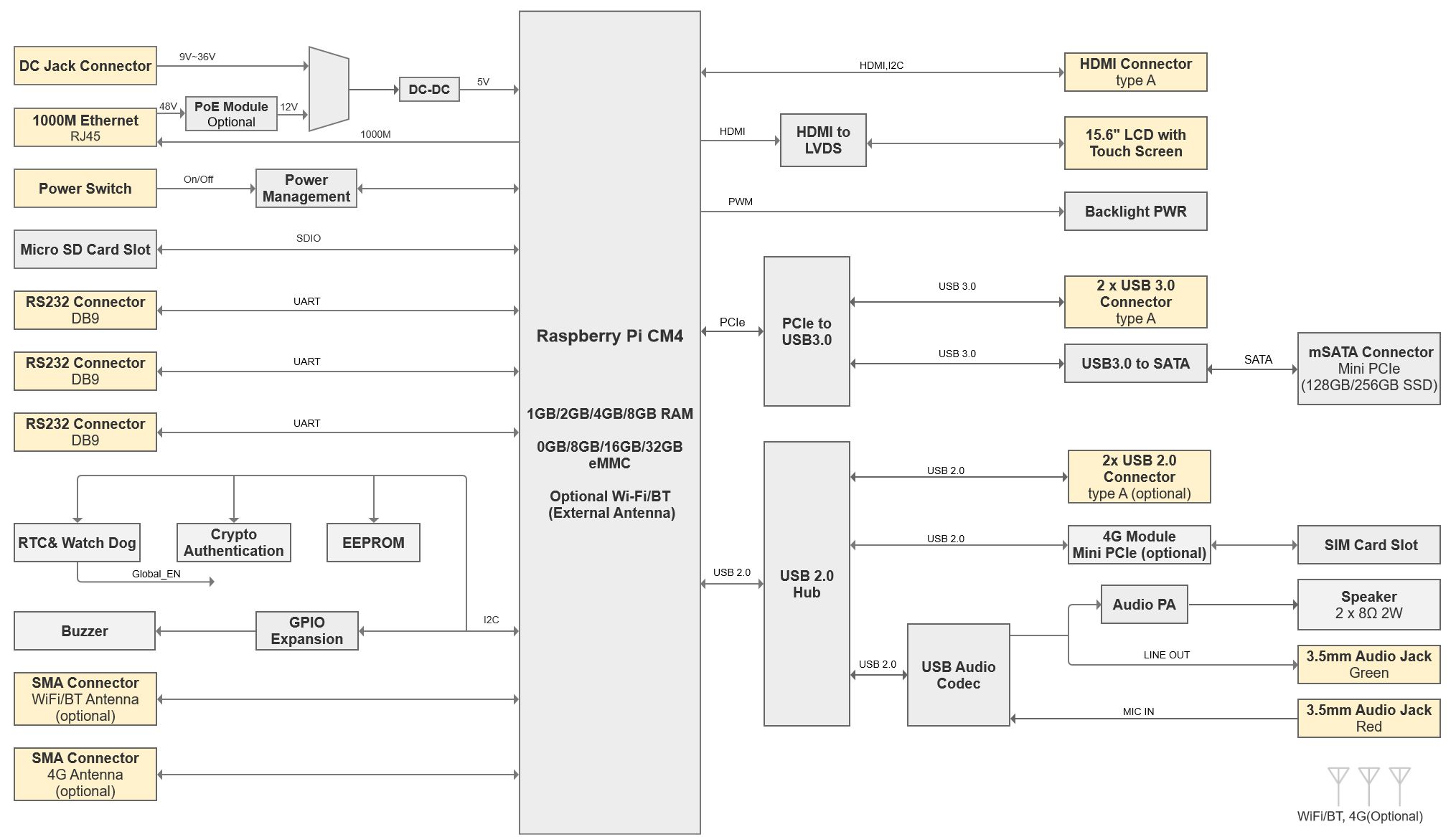 CM4 Industrial Computer with 15 Inch TFT Display
