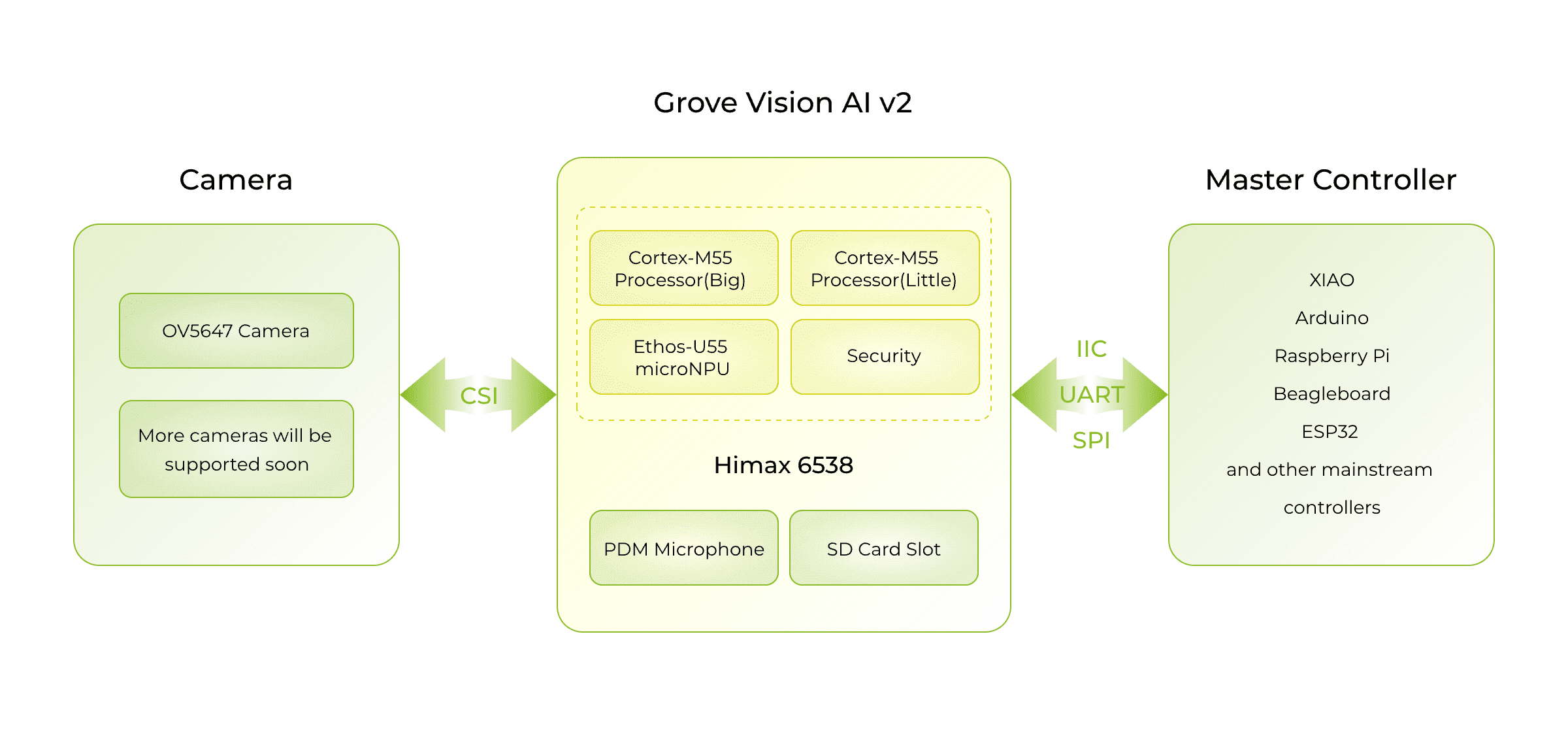 Grove Ai Vision Module V2