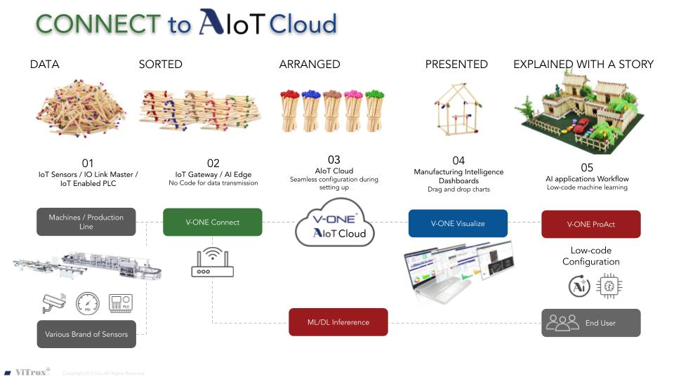 Maker Feather S3 IoT Kit - Simplifying IoT with V-ONE