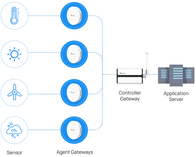 UG65 Semi-Industrial LoRaWAN® Gateway