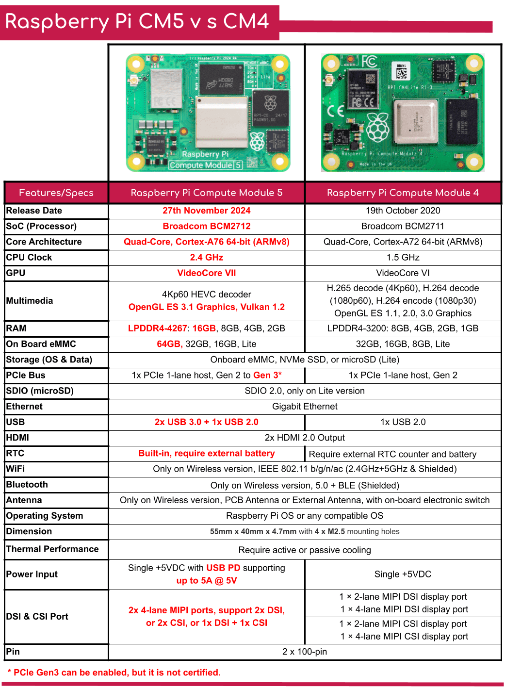 Raspberry Pi Cm5 Without Wireless Pick Ram And Emmc