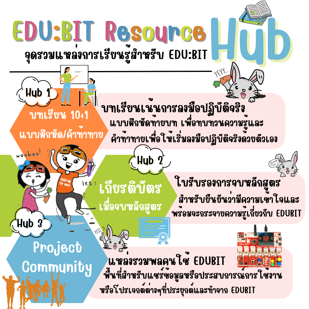 EDU:BIT ชุดโปรเจกต์และคู่มือใช้งานเรียนรู้สำหรับ micro:bit