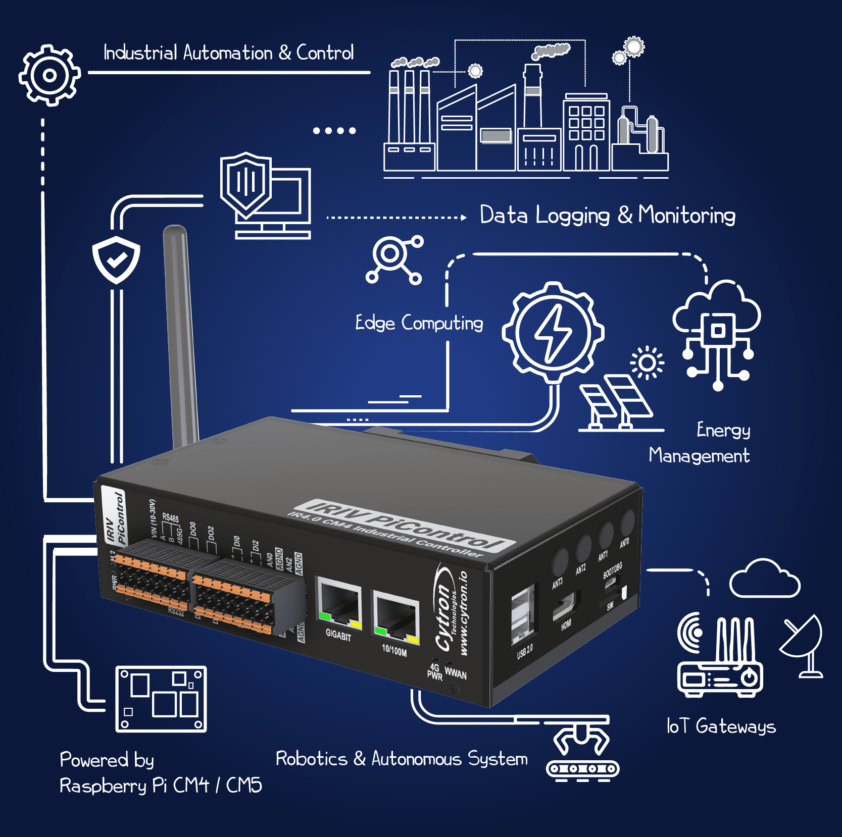 IRIV PiControl - IR4.0 Industrial Controller