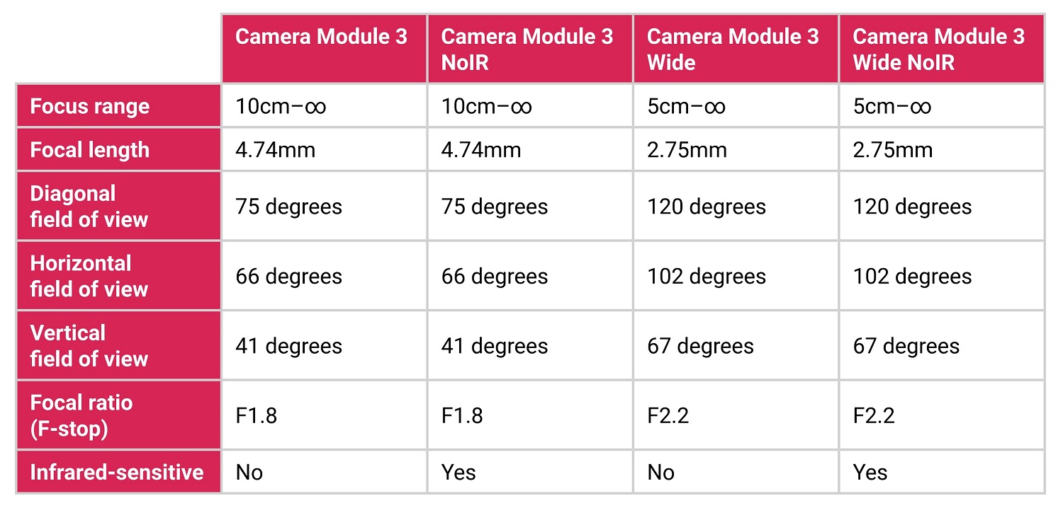 Official Raspberry Pi Camera Module V3