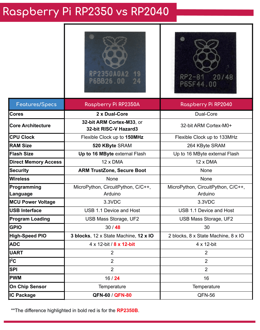 Raspberry Pi RP2350 Dual Core Microcontroller