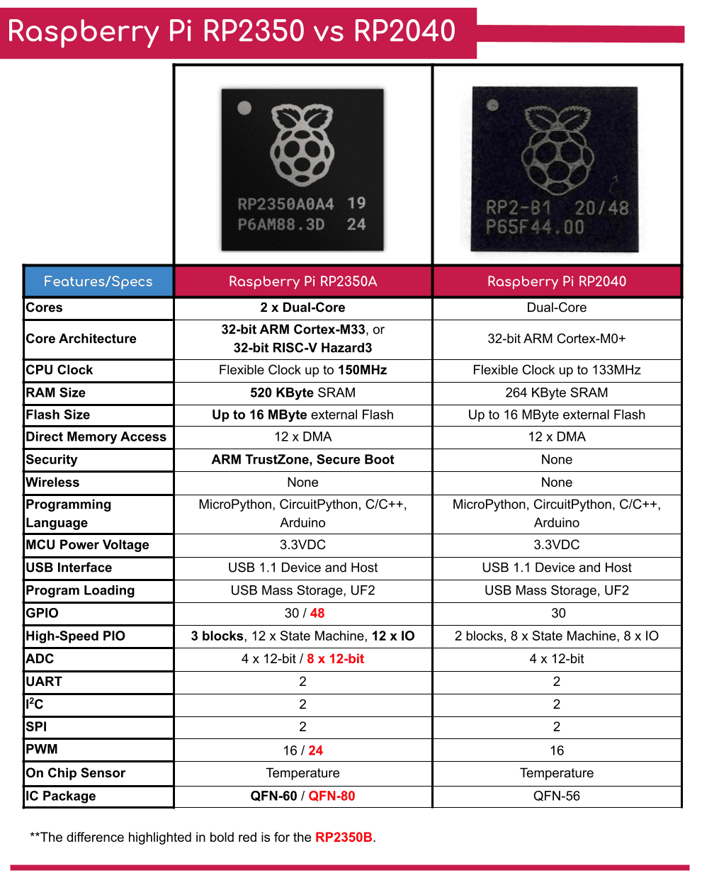 Raspberry Pi RP2350 Dual Core Microcontroller
