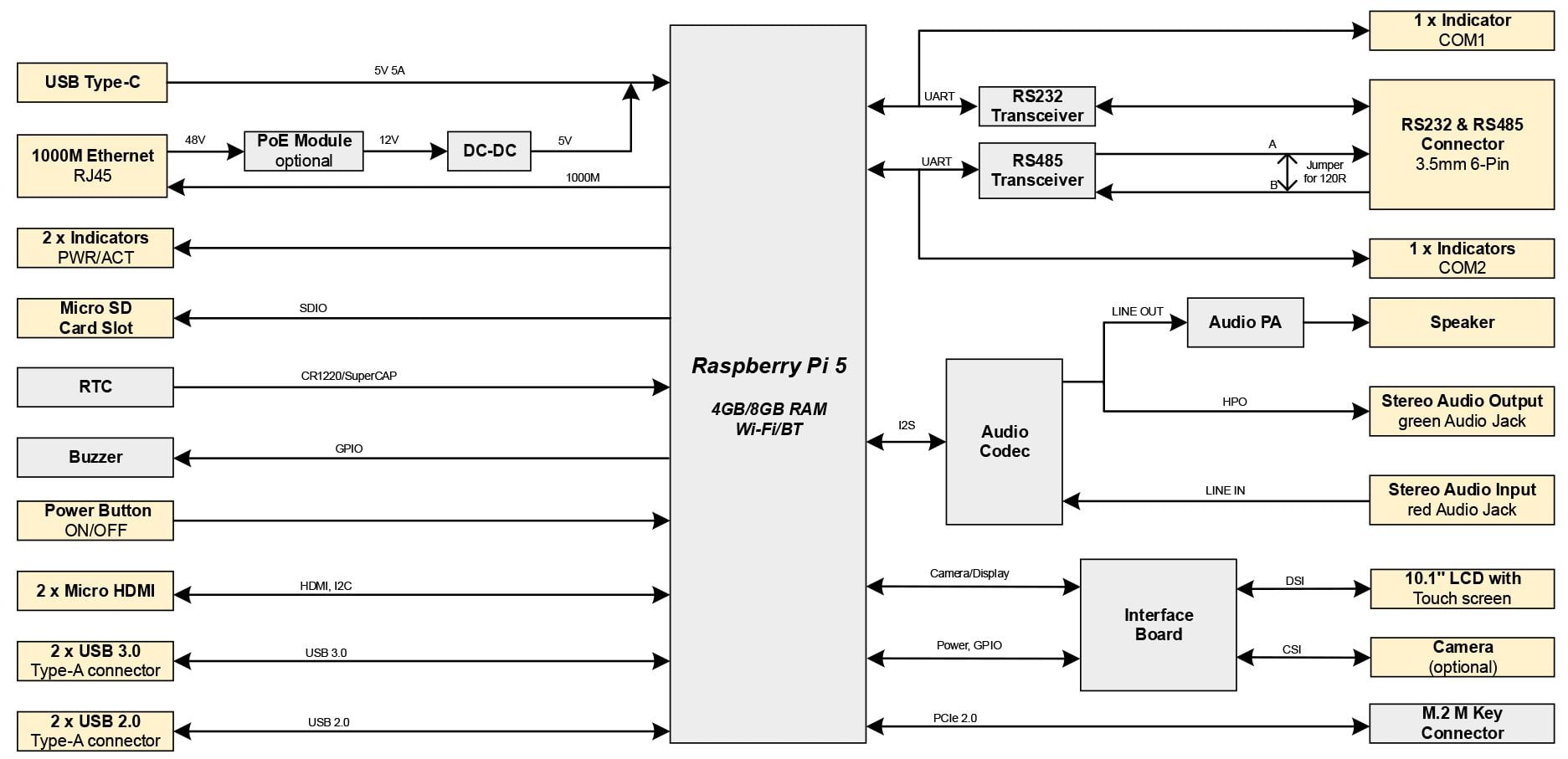 Raspberry Pi 5 Industrial Enclosure with TFT Display and Industrial ...