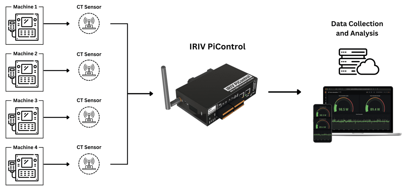 Factory Power Monitoring with Raspberry Pi