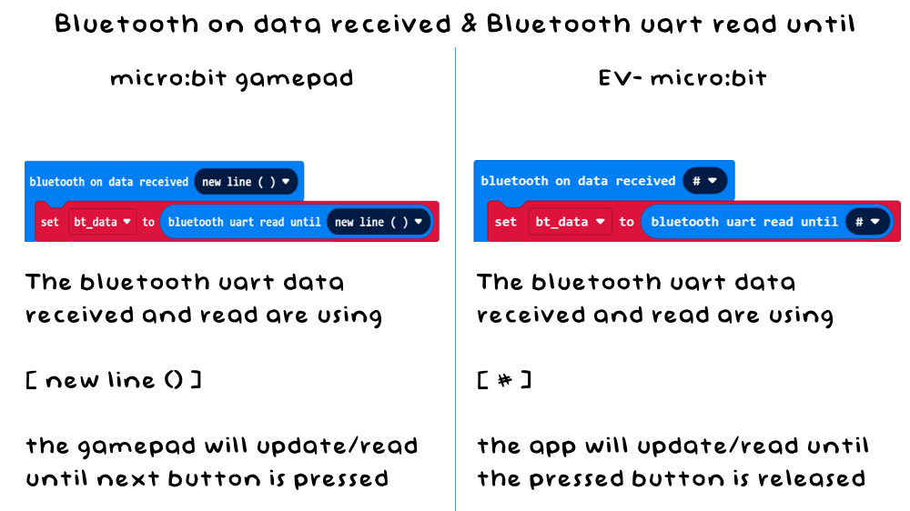 Remote Control via Bluetooth using Smartphone