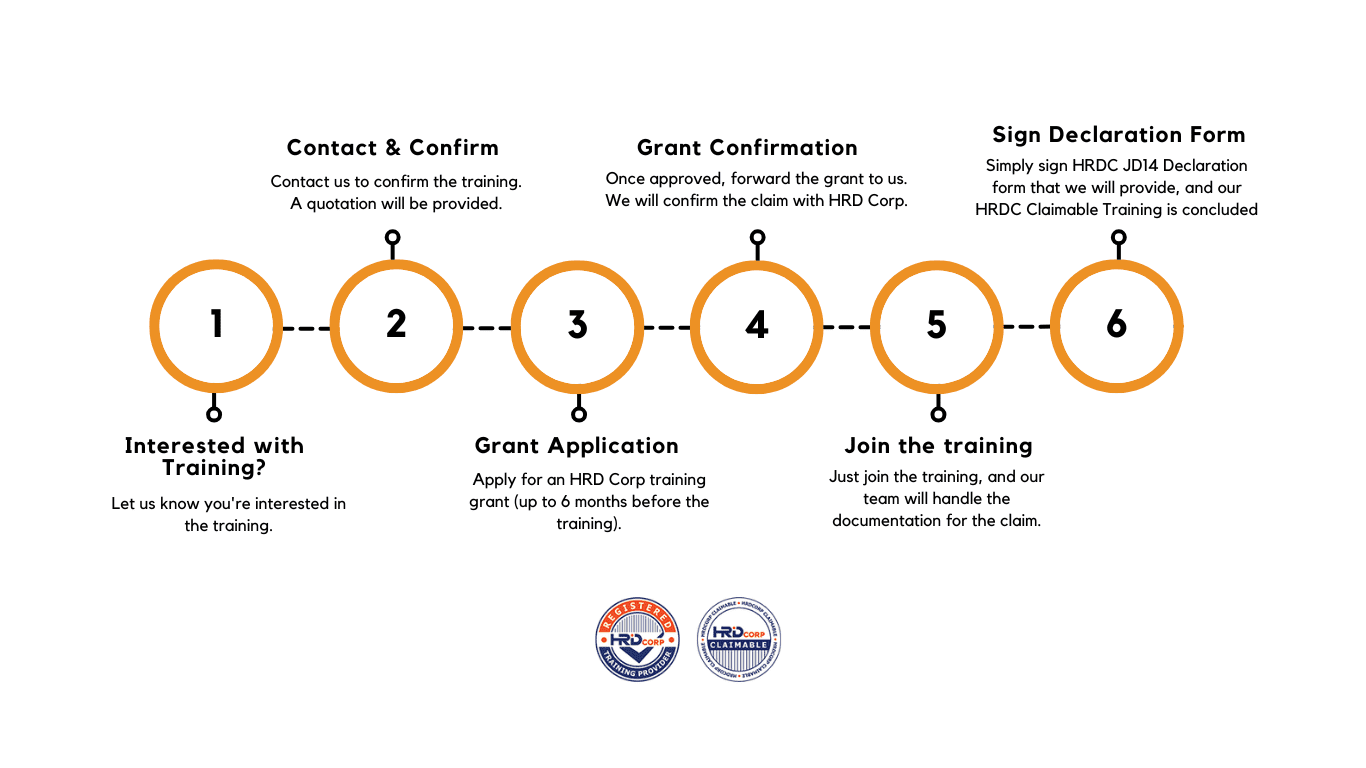 How to Claim HRDC for our HRDC Claimable Training
