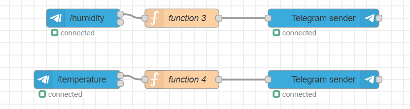 IRIV PiControl - How to request send data to your telegram on Node-RED