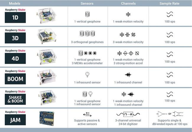 Raspberry Shake: The Earthquake Monitoring Innovation You Should Know About