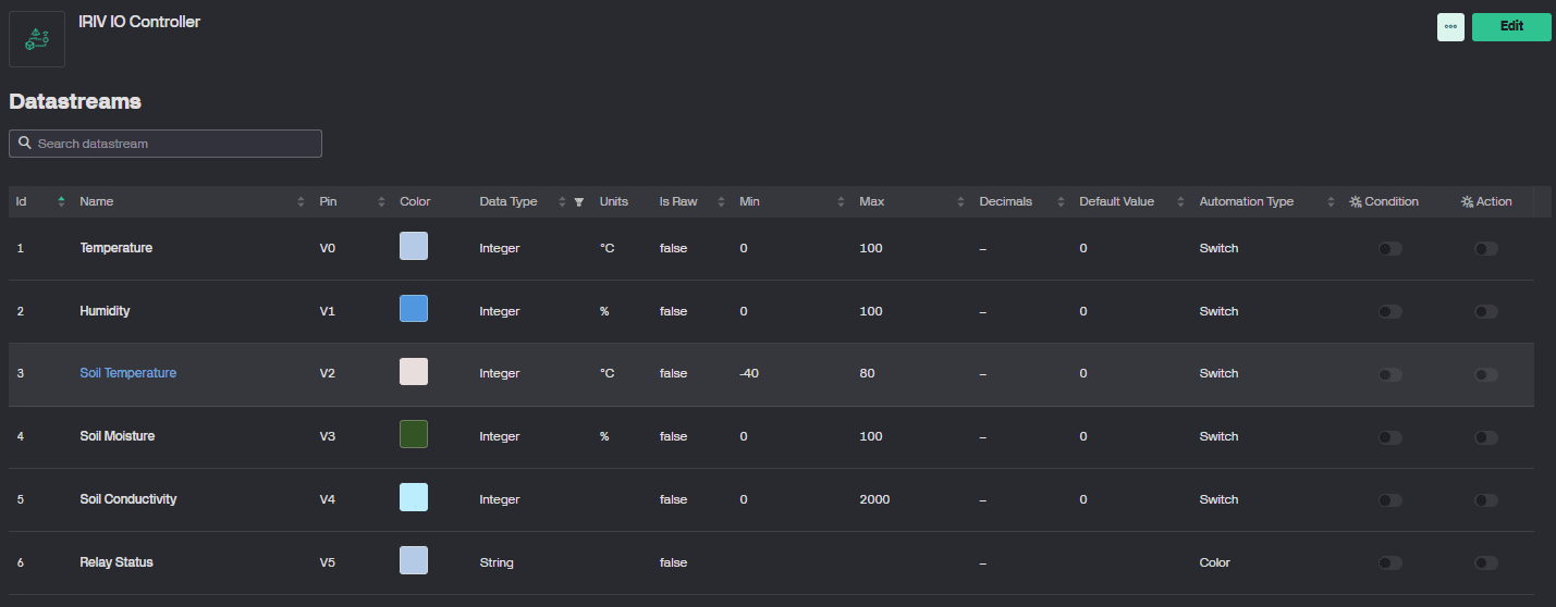 Sample Application : Automation of Agriculture With IRIV IO Controller