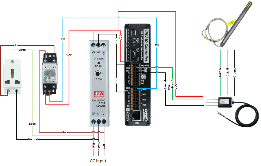 Sample Application : Automation of Agriculture With IRIV IO Controller
