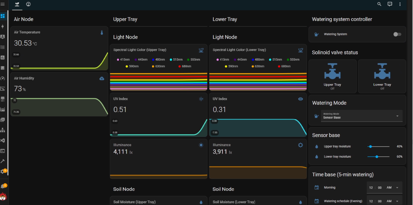 Smart Farm EP.6 สร้าง Dashboard บน Home Assistant + Grafana