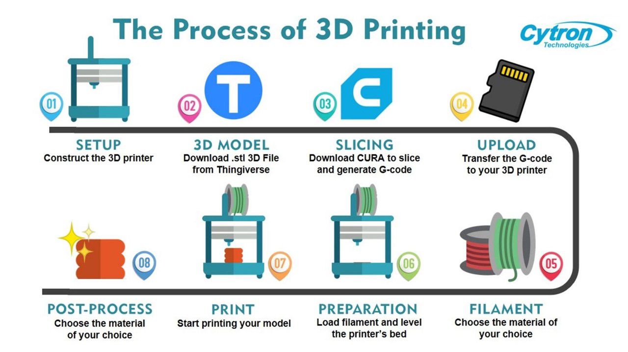 Topic 1: What should know about 3D Printing?