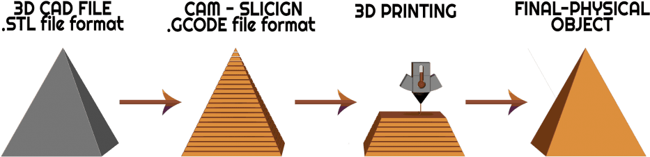 Topic 1: What should know about 3D Printing?